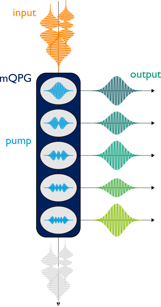 Multi-Output Quantum Pulse Gate: a High-Dimensional Temporal-Mode Decoder | Optical Molecular ...